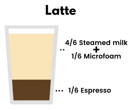 Mocha vs Latte vs Cappuccino: 5-Minute Read - Cafeish