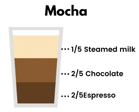 Mocha vs Latte vs Cappuccino: 5-Minute Read - Cafeish